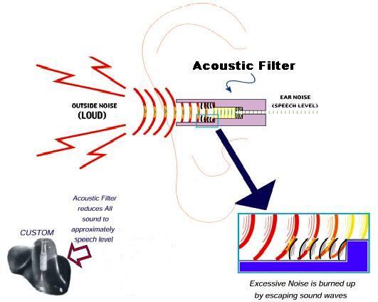 Airplugs with Acoustic Filters